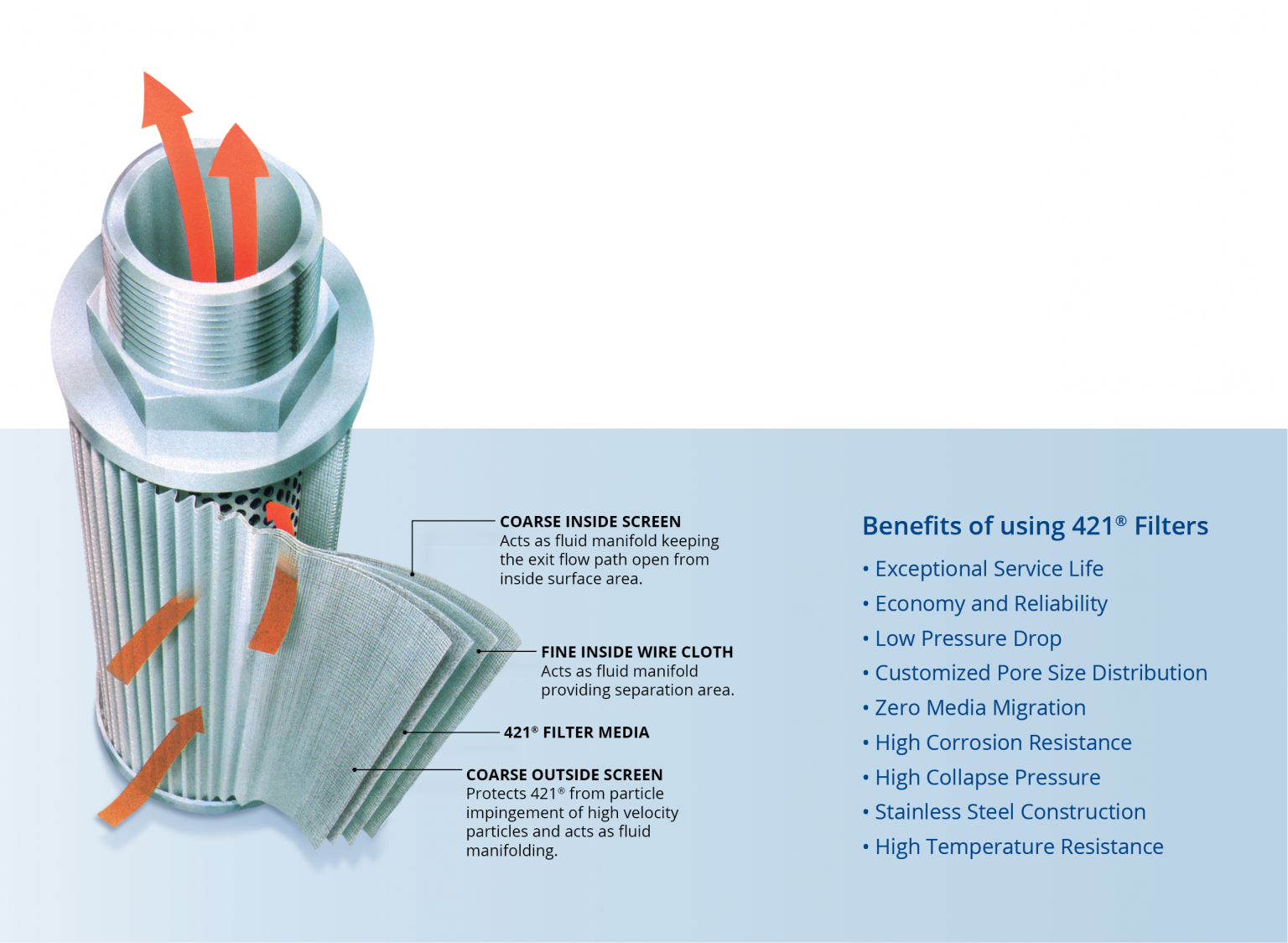 421® Metal Fiber Media Filter - PTI Technologies